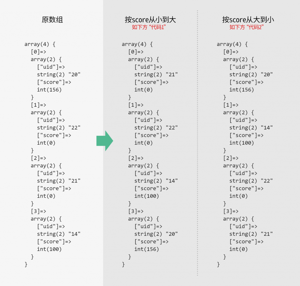 Php二维数组按指定键名的键值大小进行排序 让编程变得更简单